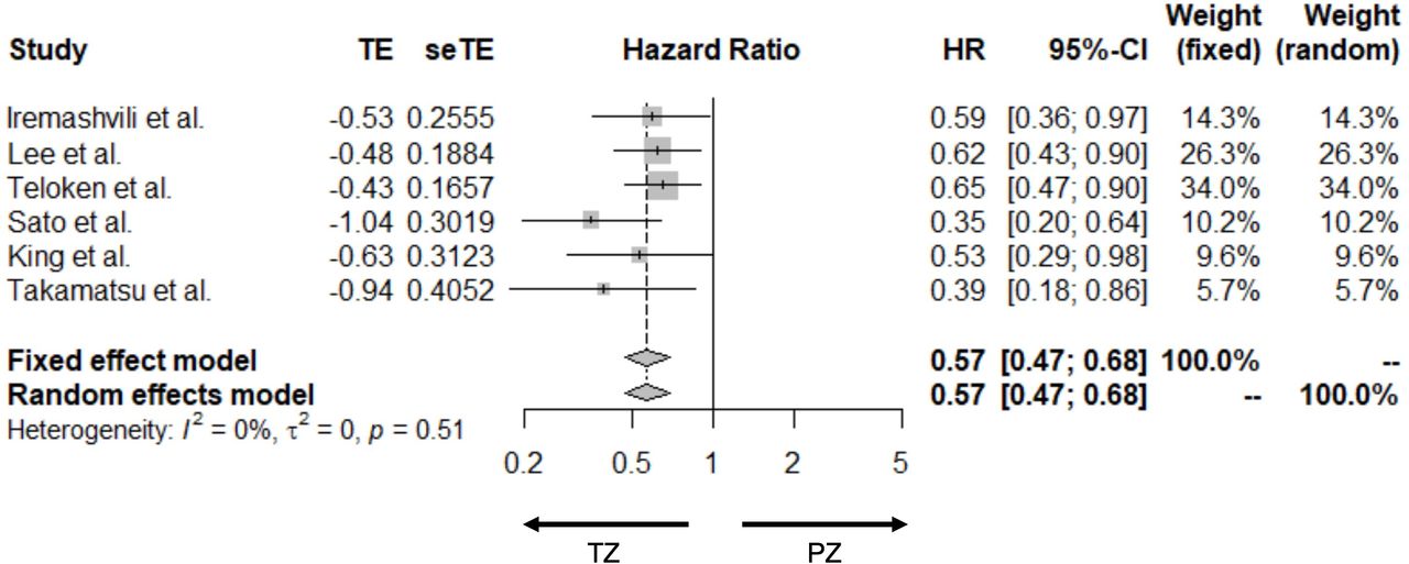 Tale of two zones: investigating the clinical outcomes and research ...