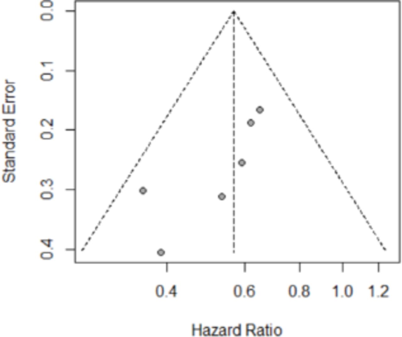 Tale of two zones: investigating the clinical outcomes and research ...