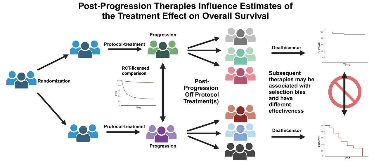 Postprogression therapy and confounding for the estimated treatment effect on overall survival ...