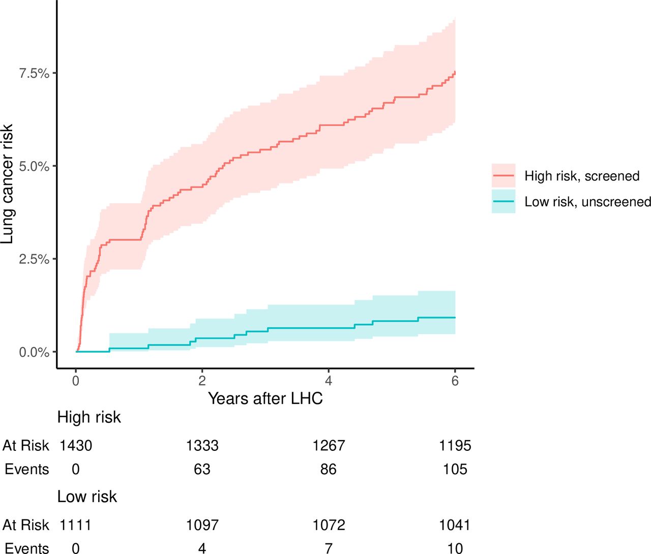 Six-year performance of risk-based selection for lung cancer screening ...