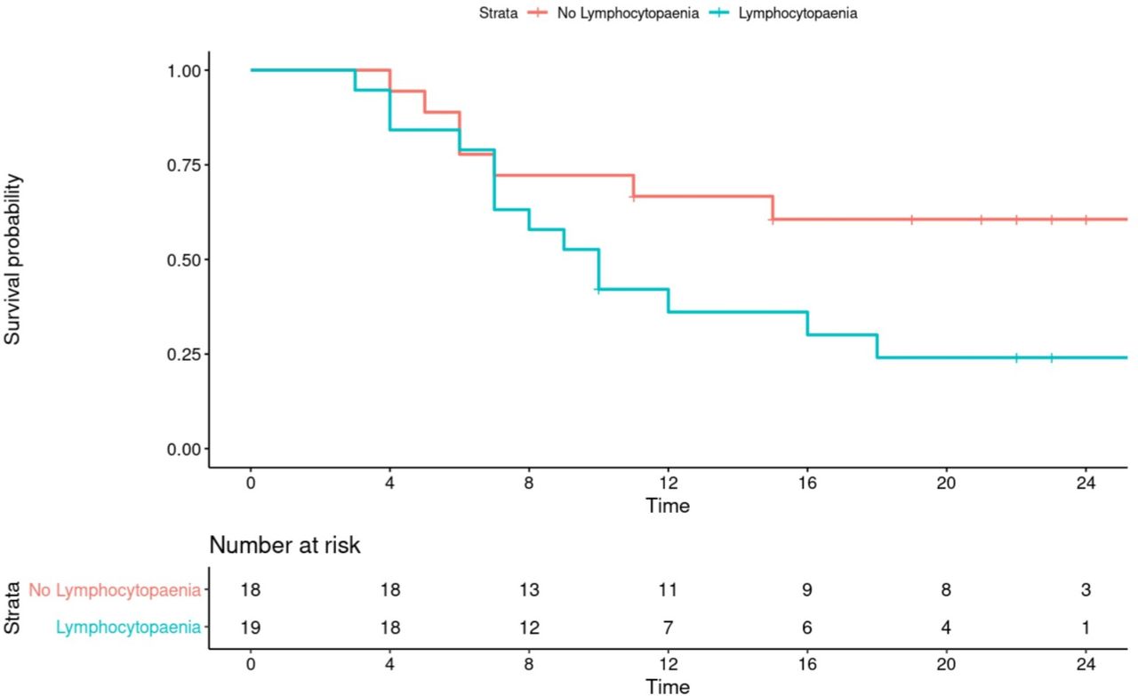 Whole-body integral dose and post-radiotherapy lymphocytopaenia in ...