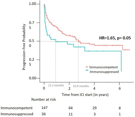 Immunotherapy response in immunosuppressed patients with Merkel cell ...