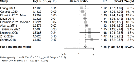 Impact of loneliness on cancer mortality: a systematic review and meta ...